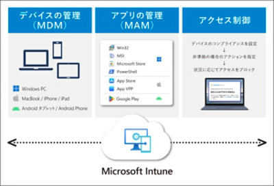 Microsoft Intune でデバイス管理をグローバルで標準化。セキュリティと利便性を向上させることで、多様な働き方を目指す富士通の全社 ...