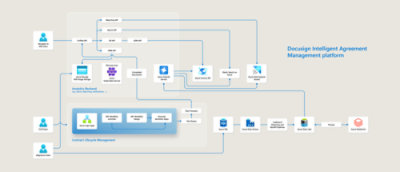 Docusign transforms agreement management with Azure | Microsoft ...