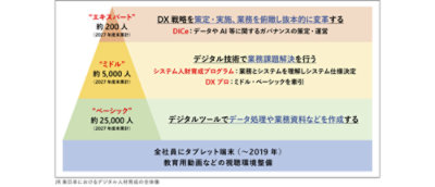 「変革 2027」実現に向け DX を加速する JR 東日本。Microsoft Unified のトレーニングを受けた「DX プロ」が ...