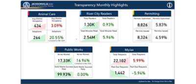 City of Jacksonville enhances accountability and transparency with ...