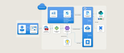 The ODP Corporation transforms HR, sales, and retail workflows with ...