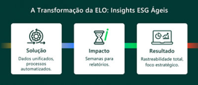 Elo automatiza gestão de indicadores ESG e reduz 42% do esforço manual ...
