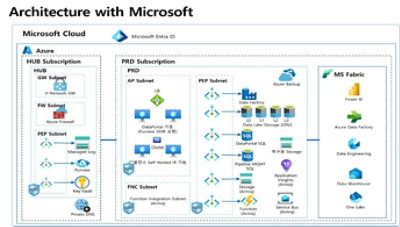 포스코인터내셔널, Microsoft Fabric 기반 데이터 체계화로 AX 추진 | Microsoft Customer Stories