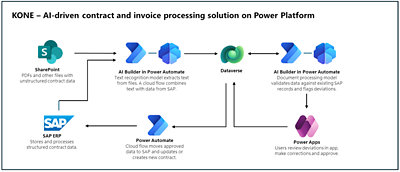 KONE elevates its automation and AI strategies with Microsoft Power ...