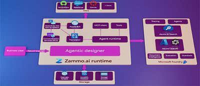 Zammo.ai scales customer AI adoption with Microsoft Azure and Microsoft ...