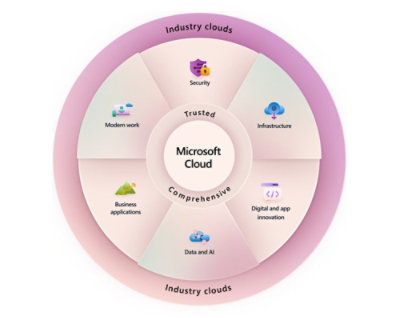 What is the Microsoft Cloud Technology Platform? | Microsoft Cloud