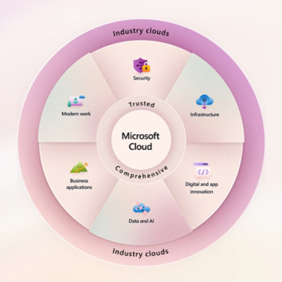 Integrated Cloud Platform for Cloud Solutions | Microsoft Cloud