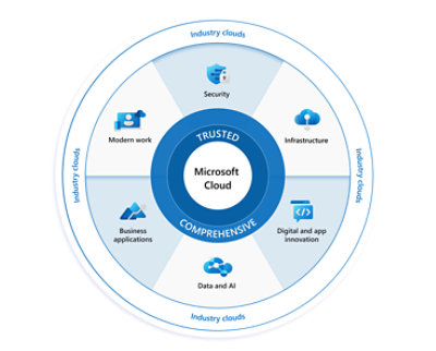 Integrated Cloud Platform for Cloud Solutions | Microsoft Cloud