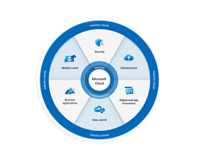 Integrated Cloud Platform for Cloud Solutions | Microsoft Cloud