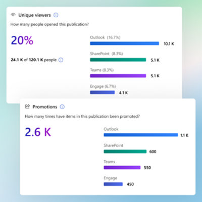Employee Communication Management | Microsoft Viva Amplify