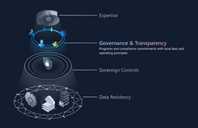Microsoft Cloud for Sovereignty | Microsoft