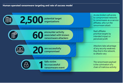 Cyber Crime Chart 2022