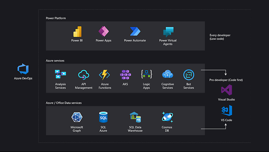 Platforma Microsoft Power Platform na platformie Azure | Microsoft Azure Platforma Microsoft Power Platform na platformie Azure | Microsoft Azure