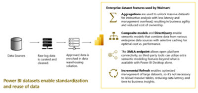 Walmart Finance standardizes on Power BI for reporting and analytics ...