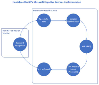HandsFree Health launches voice-enabled virtual health assistant ...