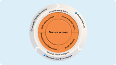 Identity and Access | Microsoft Security