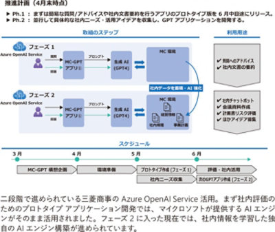 Azure OpenAI Service をいち早く活用しプロトタイプ アプリをリリース、活発な社内議論を行いながら生成 AI の業務活用を ...