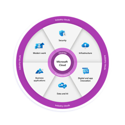 Plataforma en la nube integrada para soluciones en la nube | Microsoft Cloud