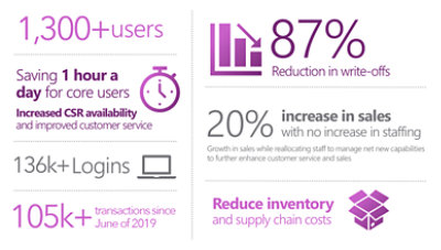 Microsoft Power Platform transforms engagement center process to ...