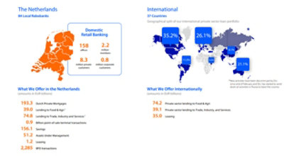 Dutch Financial Services Company, Rabobank, Creates Global Data ...