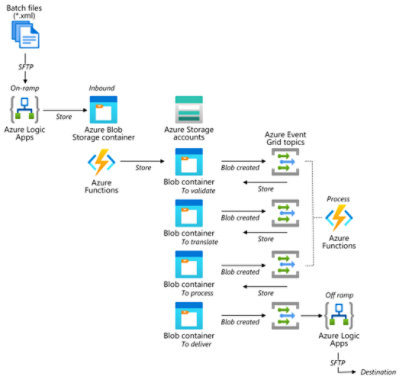 SPAR NL readies for the future of retail with Azure Integration ...