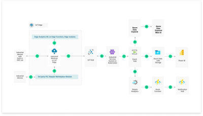 Azure IoT – Internet of Things Platform | Microsoft Azure