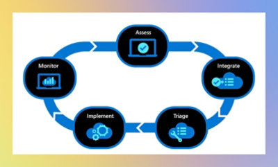 Azure Well-Architected | Microsoft Azure