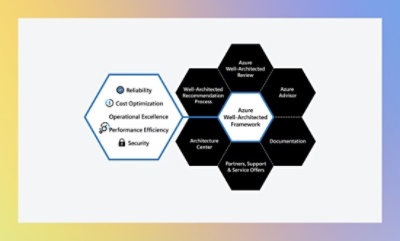 Azure Well-Architected | Microsoft Azure