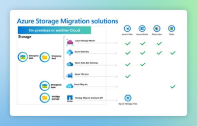 Azure Storage Migration Solutions | Microsoft Azure