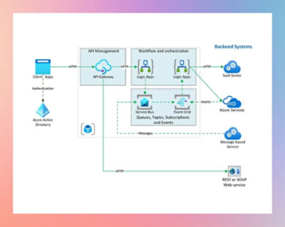 Integration Services on Azure – App Integration | Microsoft Azure