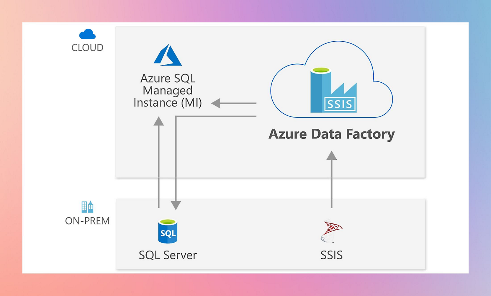 Azure Data Factory â dataintegreringstjĂ€nst | Microsoft Azure Azure Data Factory â dataintegreringstjĂ€nst | Microsoft Azure