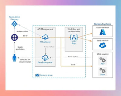 Integration Services on Azure – App Integration | Microsoft Azure