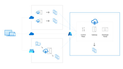 API Management – Manage APIs | Microsoft Azure