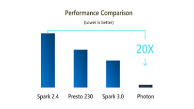 Azure Databricks – Open Data Lakehouse in Azure | Microsoft Azure