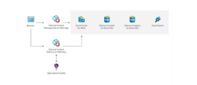 SQL Server Migration to Azure | Microsoft Azure