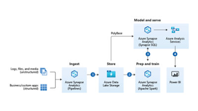 Cloud-Scale Analytics – Insights and Solutions | Microsoft Azure