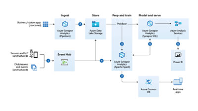 Cloud-Scale Analytics – Insights and Solutions | Microsoft Azure