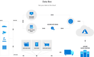 Seguridad y Facilidad en la Migración de Datos con Azure Data Box