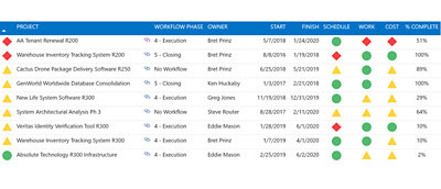Top five visualizations for managing large programs