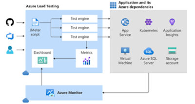 Azure Load Testing - Tools and Services | Microsoft Azure
