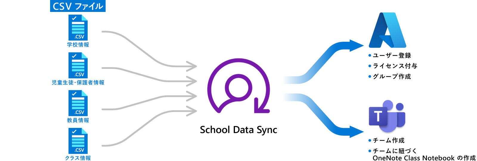 School Data Sync | マイクロソフト 教育機関向けソリューション