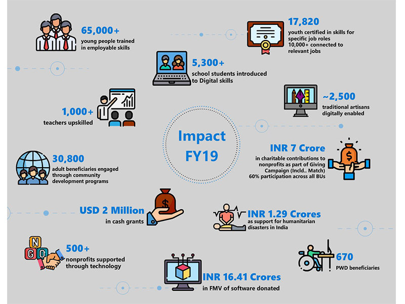 Microsoft Philanthropies India - Impact FY19
