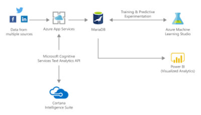 Azure Database for MariaDB - Community Services | Microsoft Azure