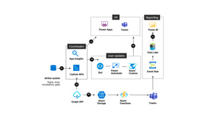 Microsoft Application Platform