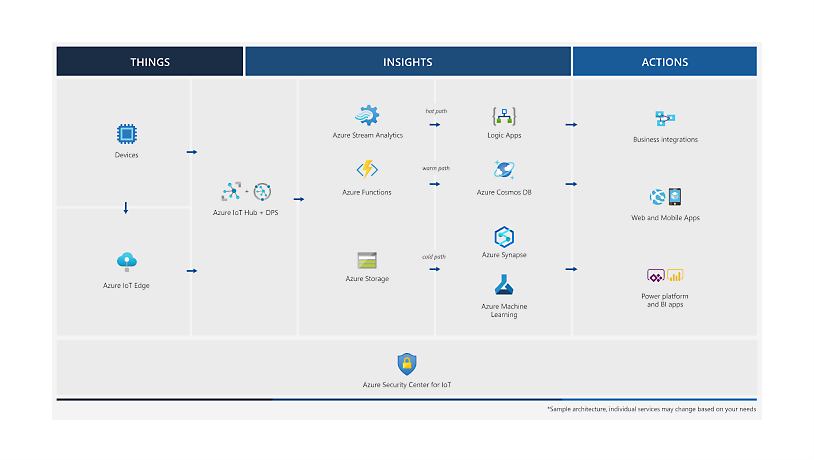 Serviço SignalR – Web em tempo real | Microsoft Azure Serviço SignalR – Web em tempo real | Microsoft Azure