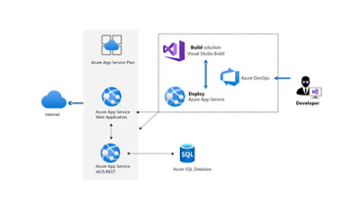 Managed Databases | Microsoft Azure