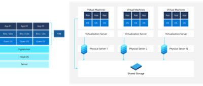 What Is a Virtual Machine and How Does It Work | Microsoft Azure