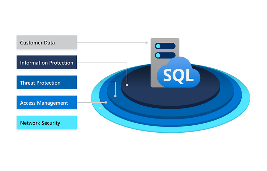 Database Security Database Security